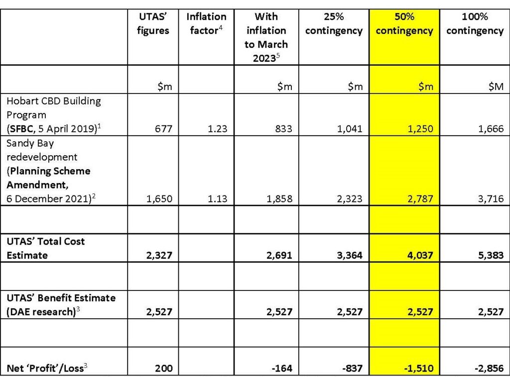 UTAS heading towards insolvency - UTAS Council and State ...