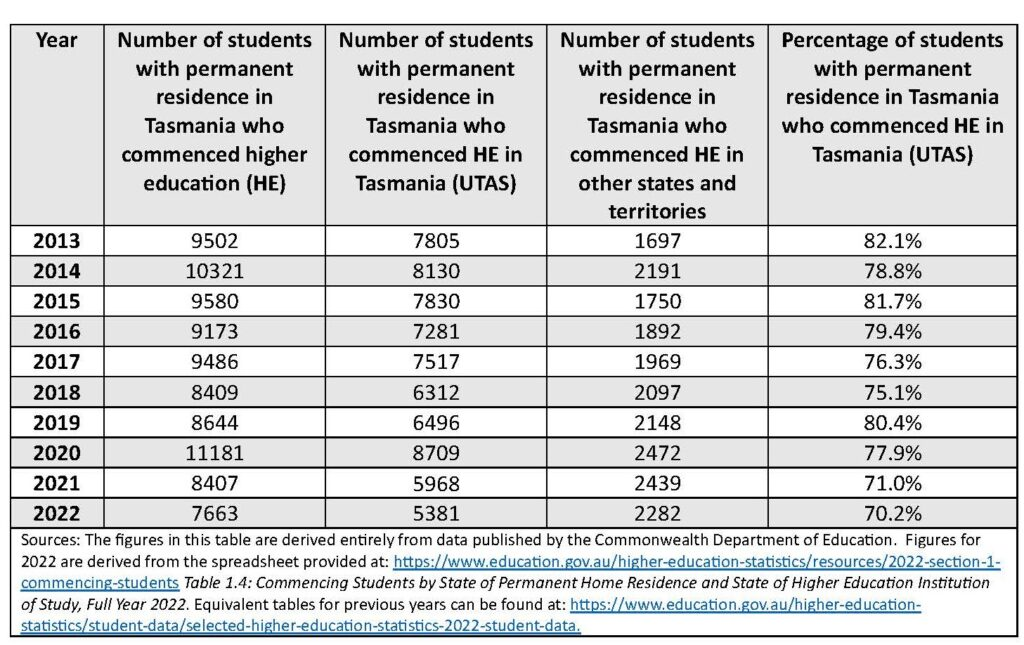 UTAS is failing Tasmania - The UTAS Papers